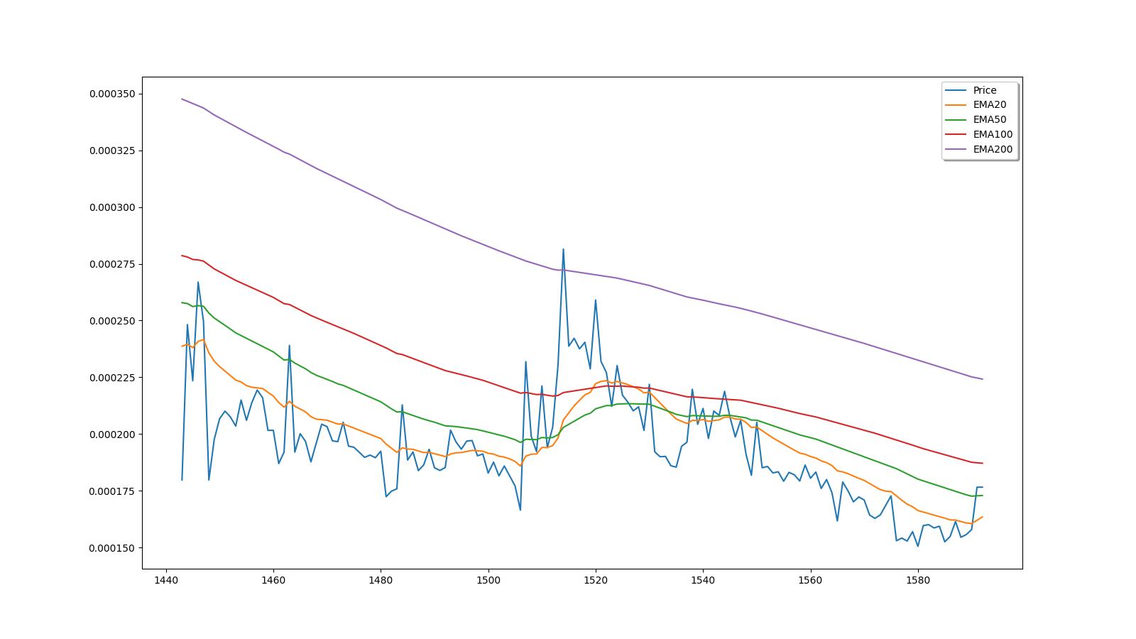 Raptoreum Exponential Moving Averages