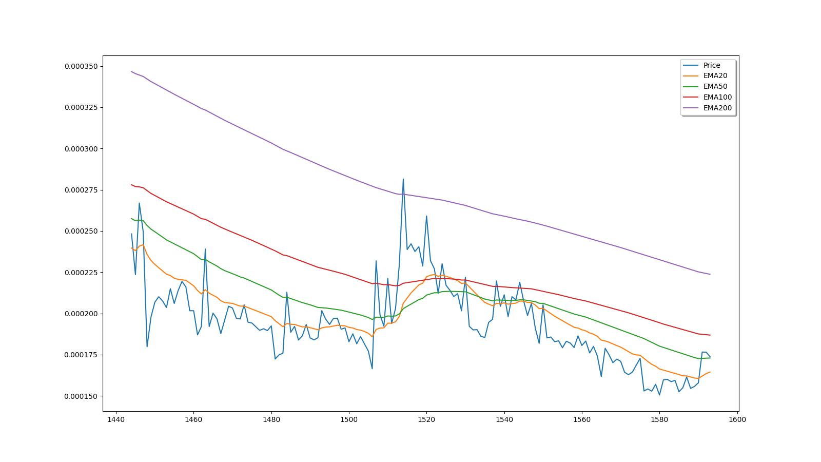 Raptoreum Exponential Moving Averages