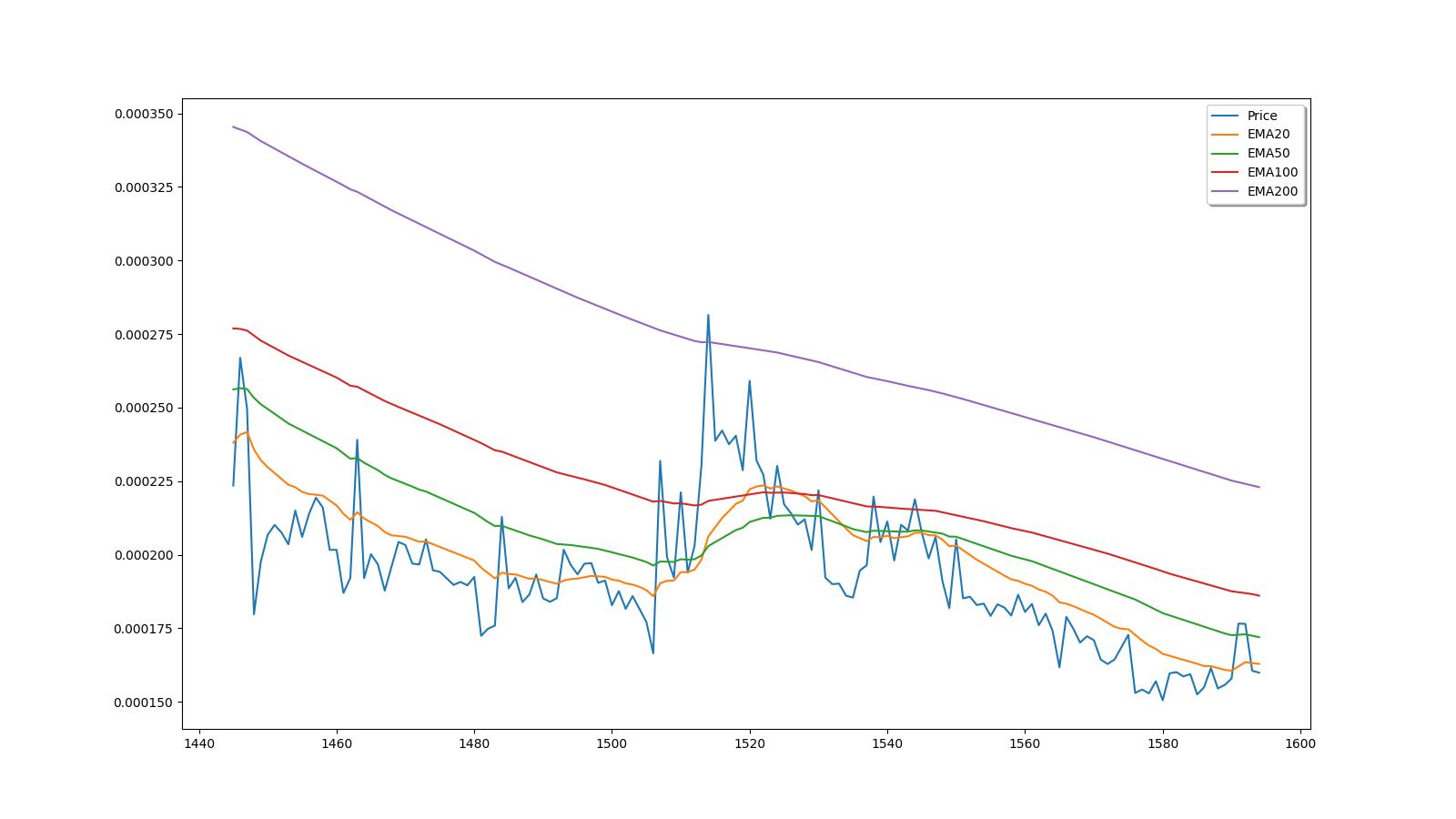 Raptoreum Exponential Moving Averages