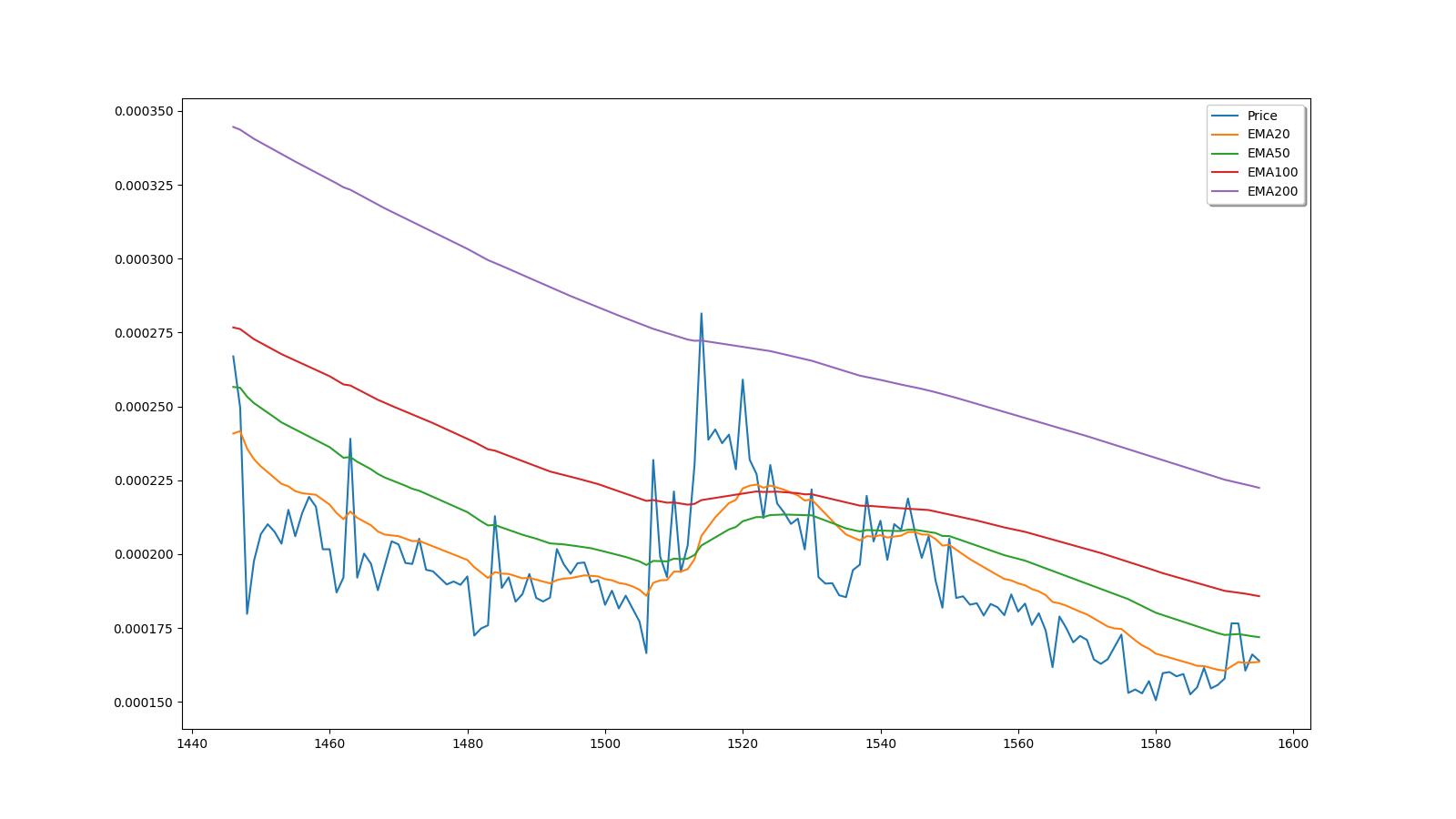 Raptoreum Exponential Moving Averages