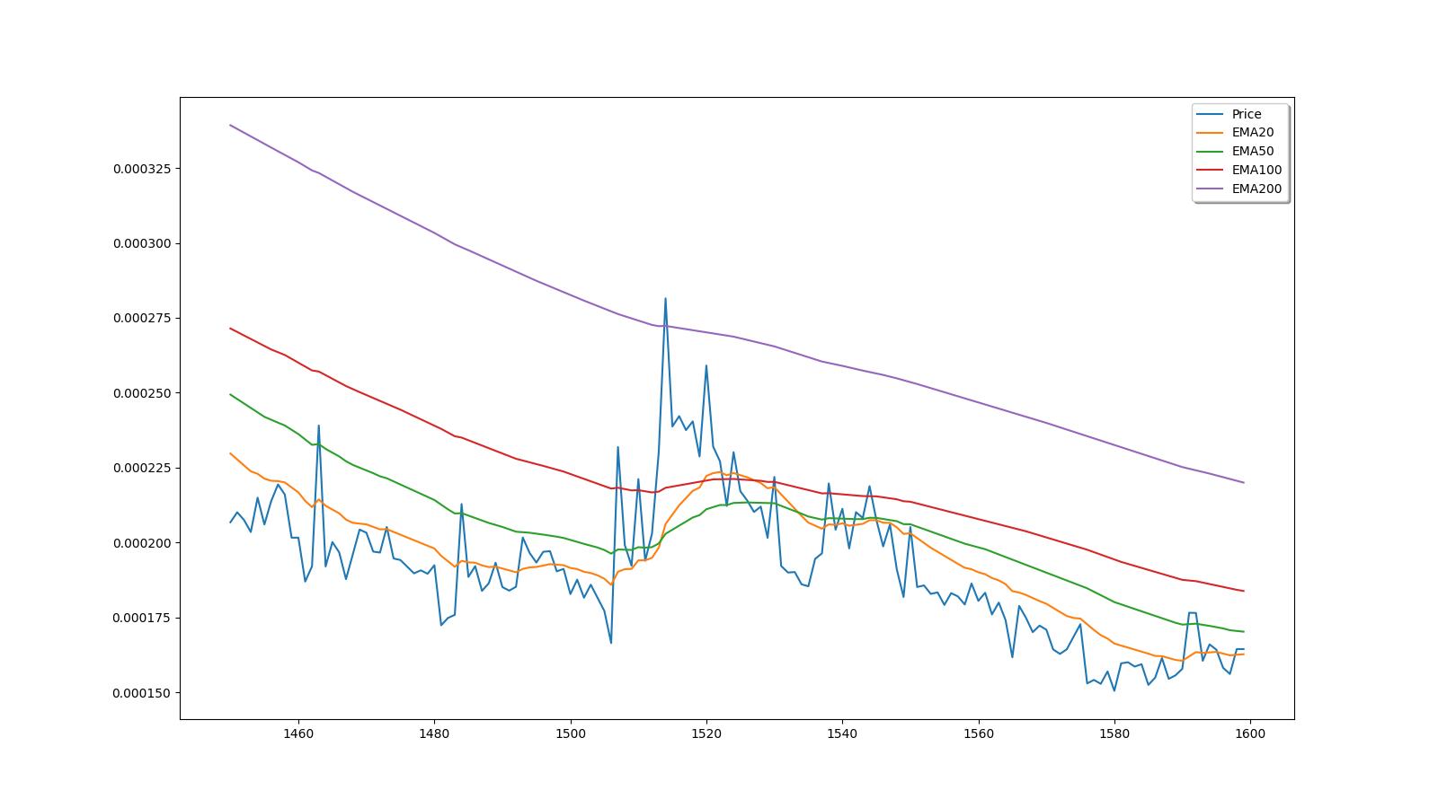 Raptoreum Exponential Moving Averages