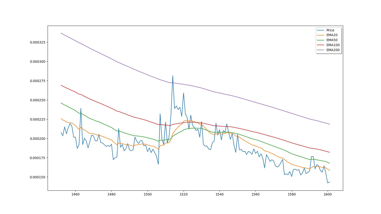 Raptoreum Exponential Moving Averages