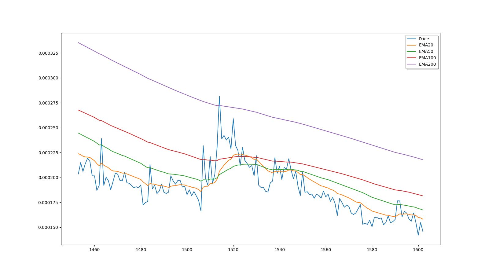 Raptoreum Exponential Moving Averages