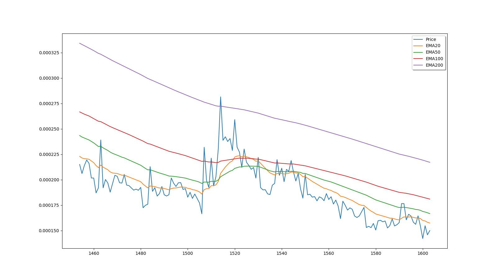 Raptoreum Exponential Moving Averages