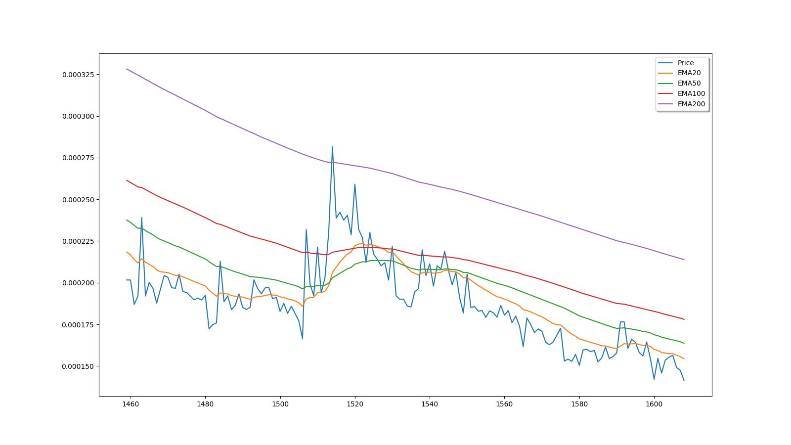 Raptoreum Exponential Moving Averages