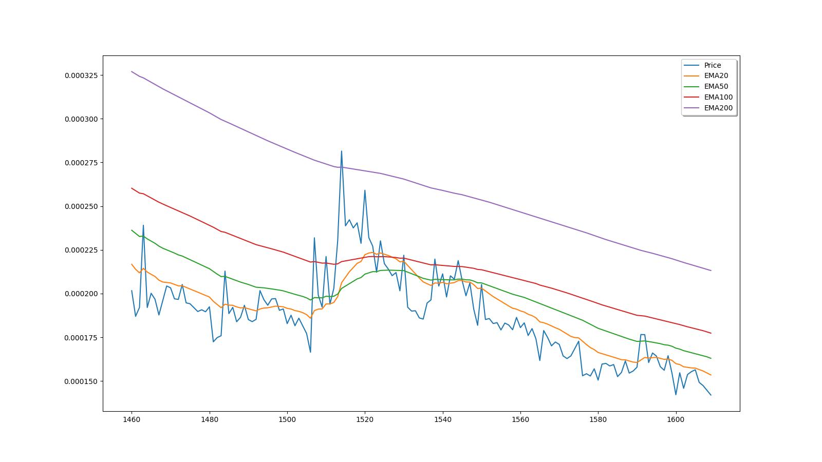 Raptoreum Exponential Moving Averages