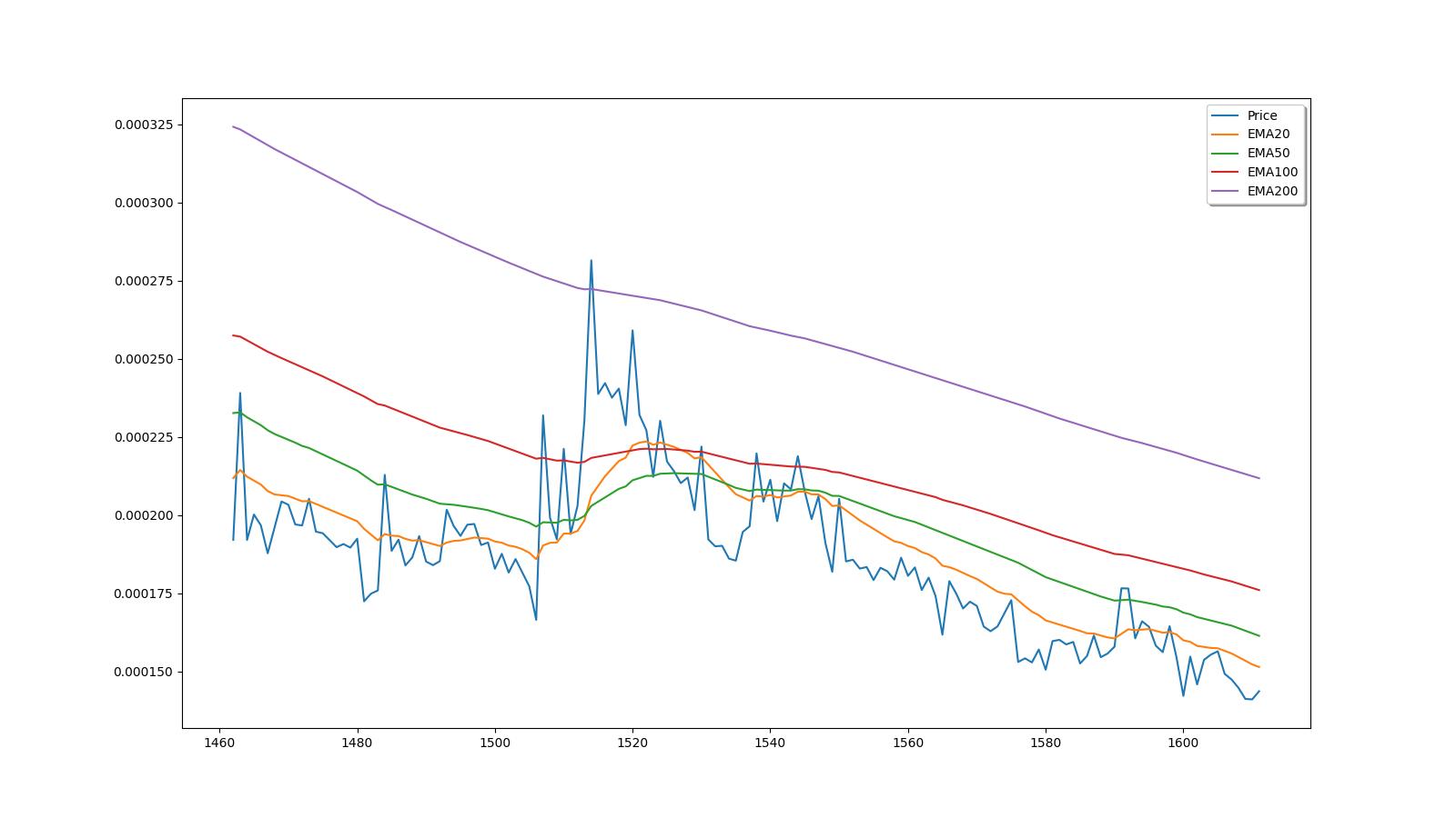 Raptoreum Exponential Moving Averages