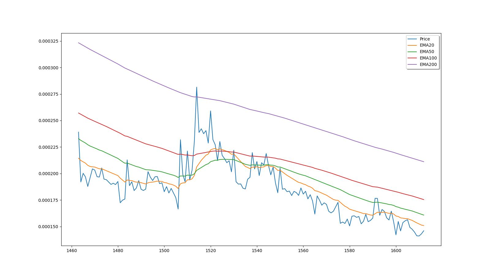 Raptoreum Exponential Moving Averages