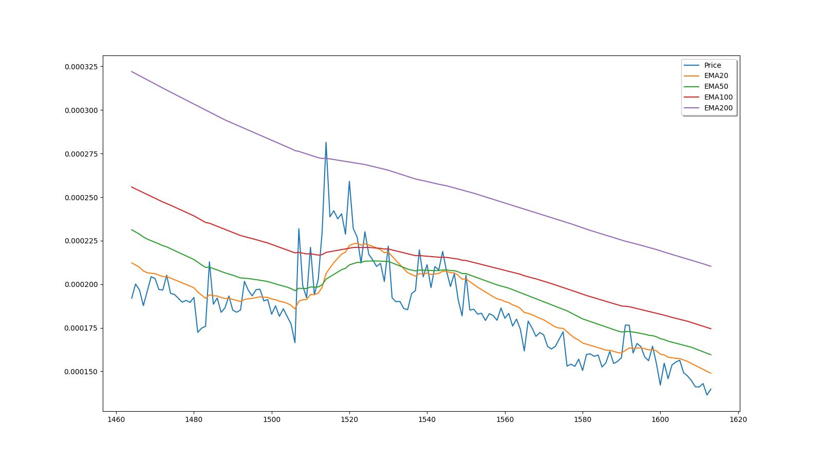 Raptoreum Exponential Moving Averages