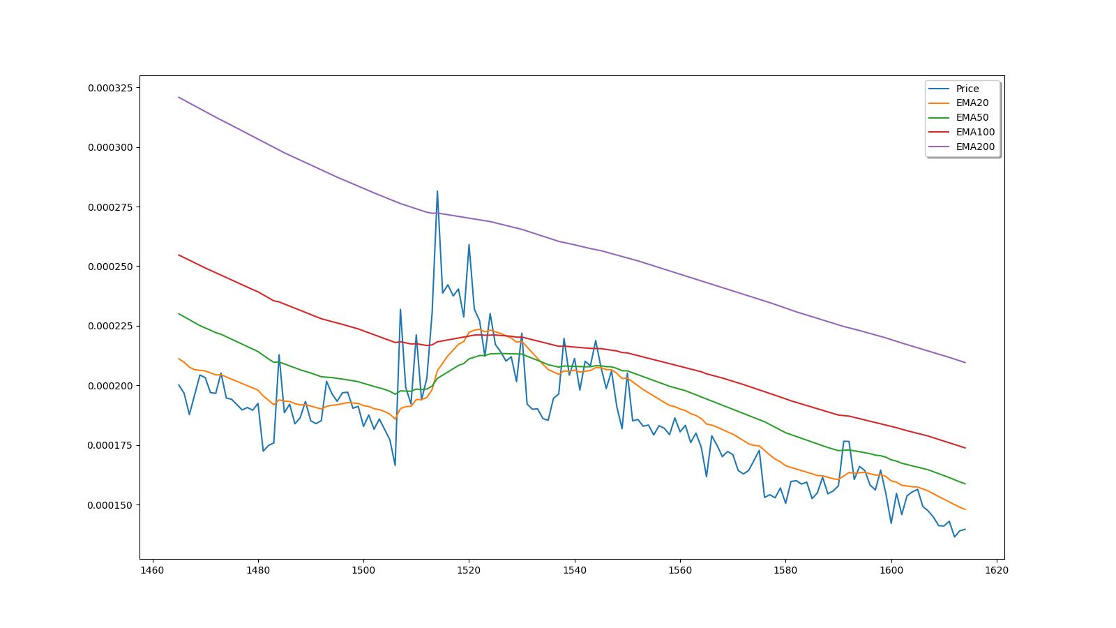 Raptoreum Exponential Moving Averages