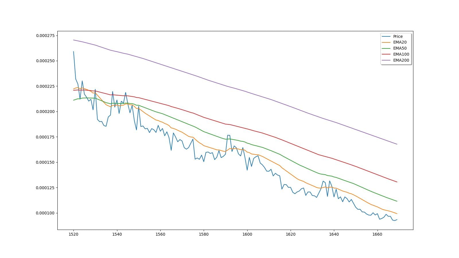 Raptoreum Exponential Moving Averages