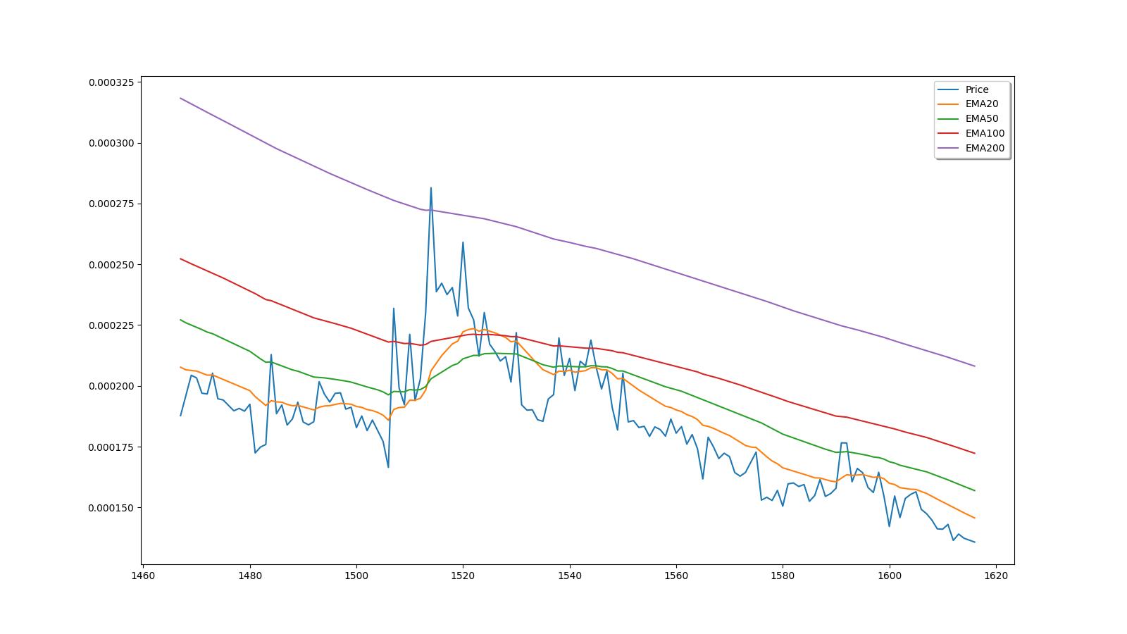 Raptoreum Exponential Moving Averages
