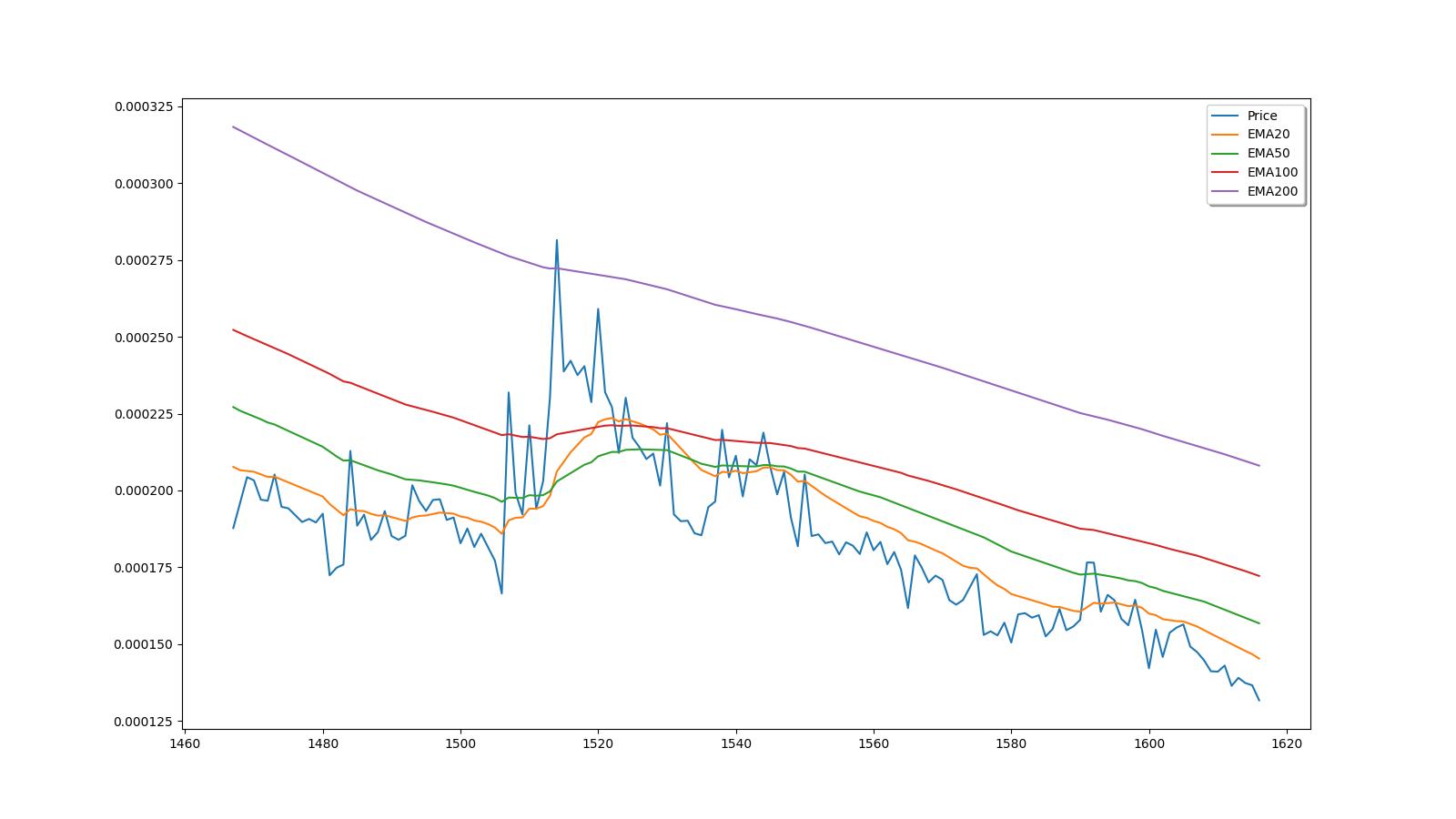 Raptoreum Exponential Moving Averages