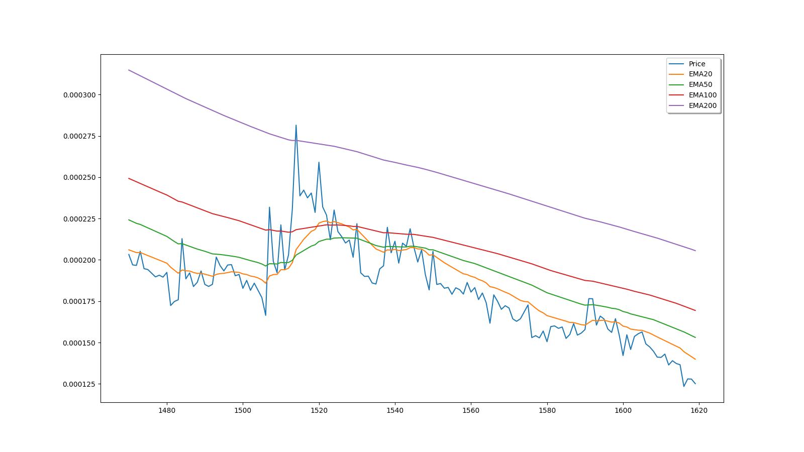 Raptoreum Exponential Moving Averages
