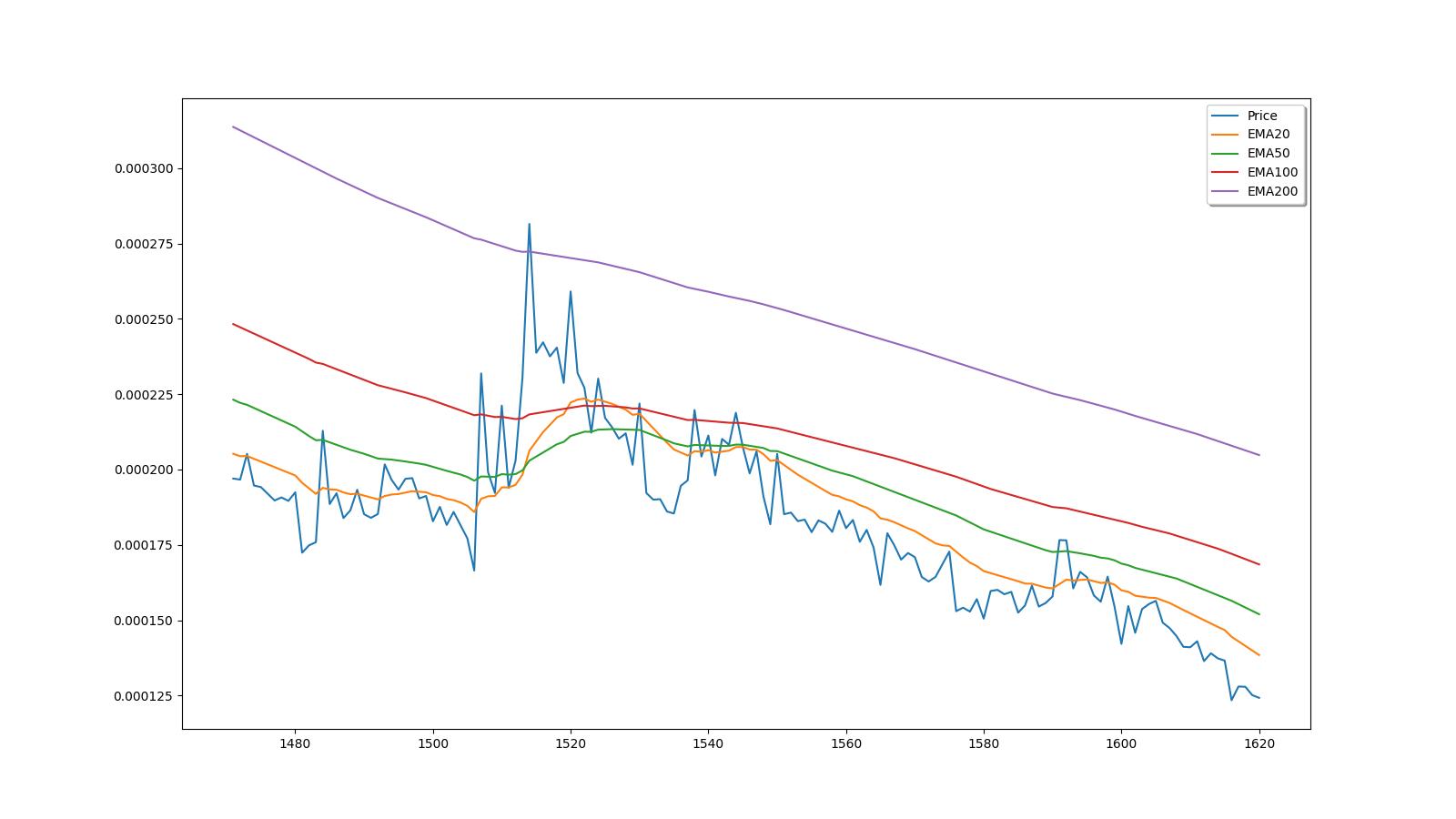 Raptoreum Exponential Moving Averages