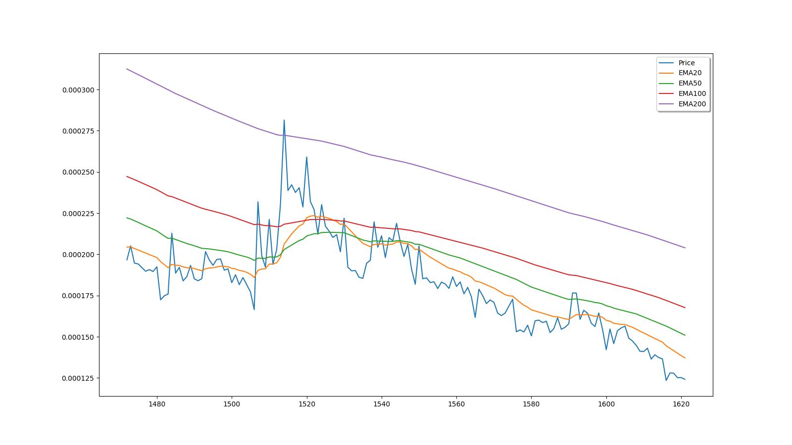 Raptoreum Exponential Moving Averages