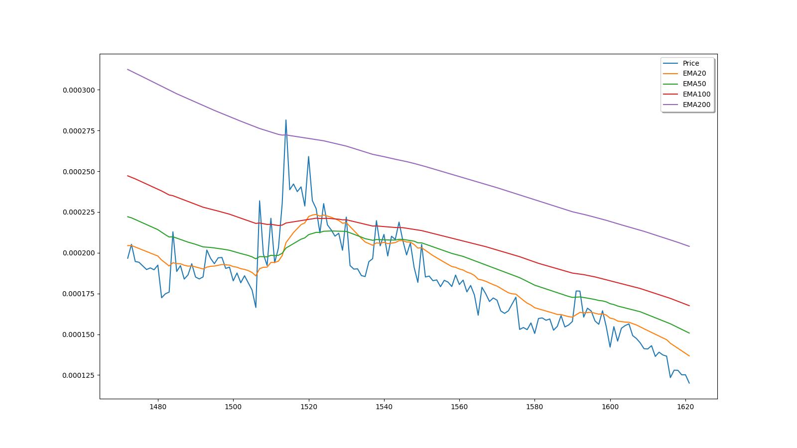 Raptoreum Exponential Moving Averages