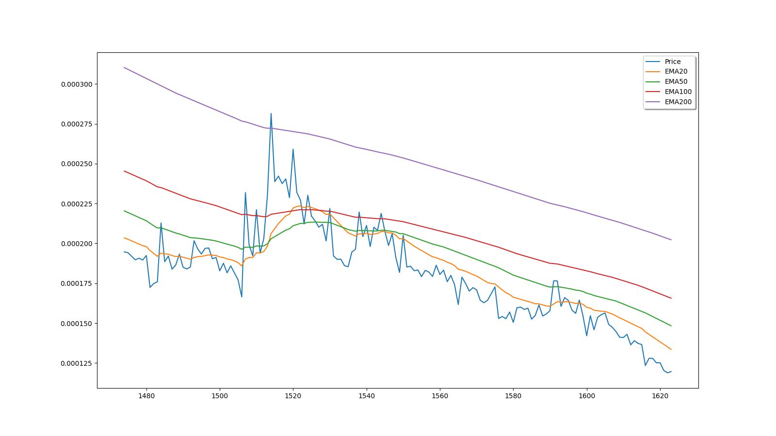 Raptoreum Exponential Moving Averages