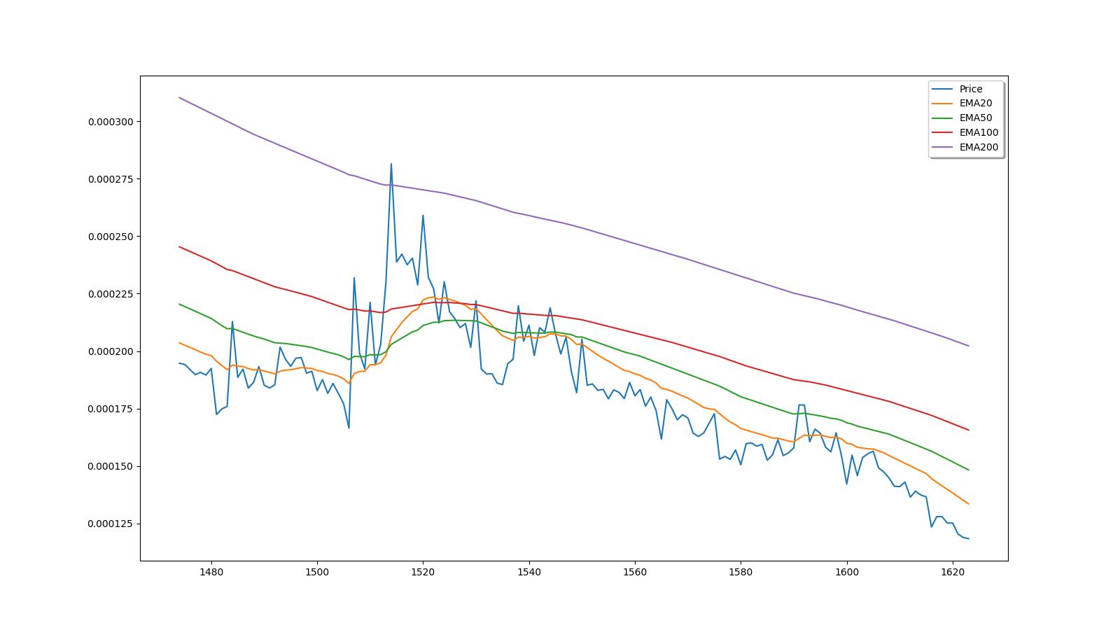 Raptoreum Exponential Moving Averages