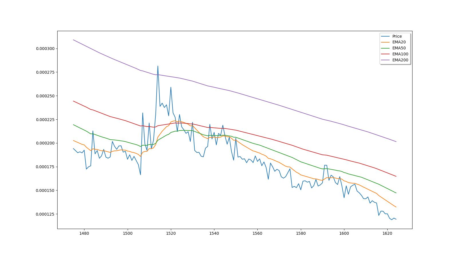 Raptoreum Exponential Moving Averages