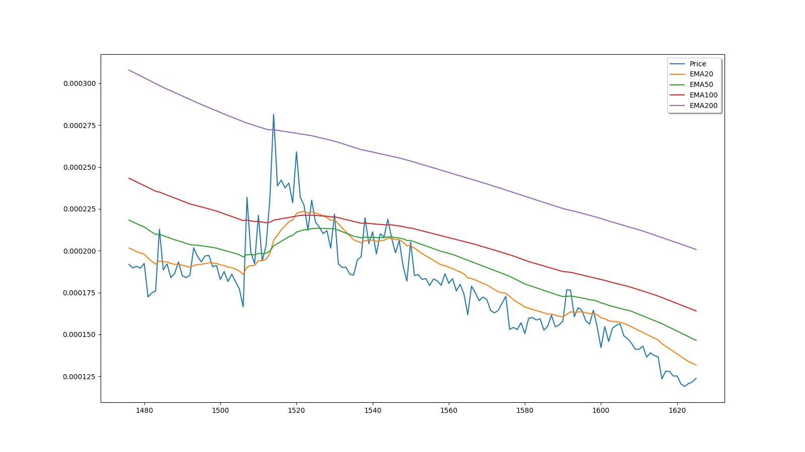 Raptoreum Exponential Moving Averages