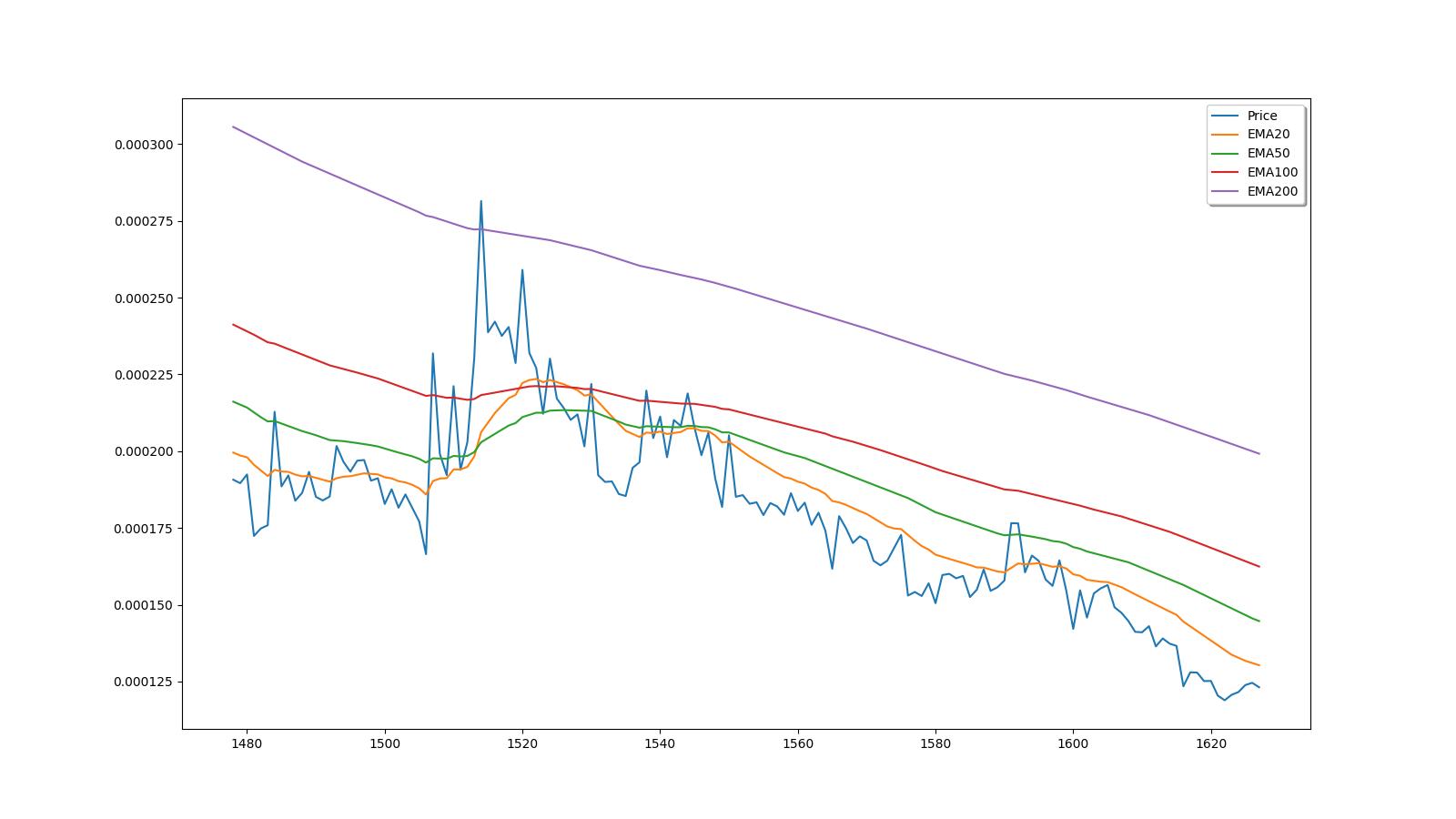 Raptoreum Exponential Moving Averages