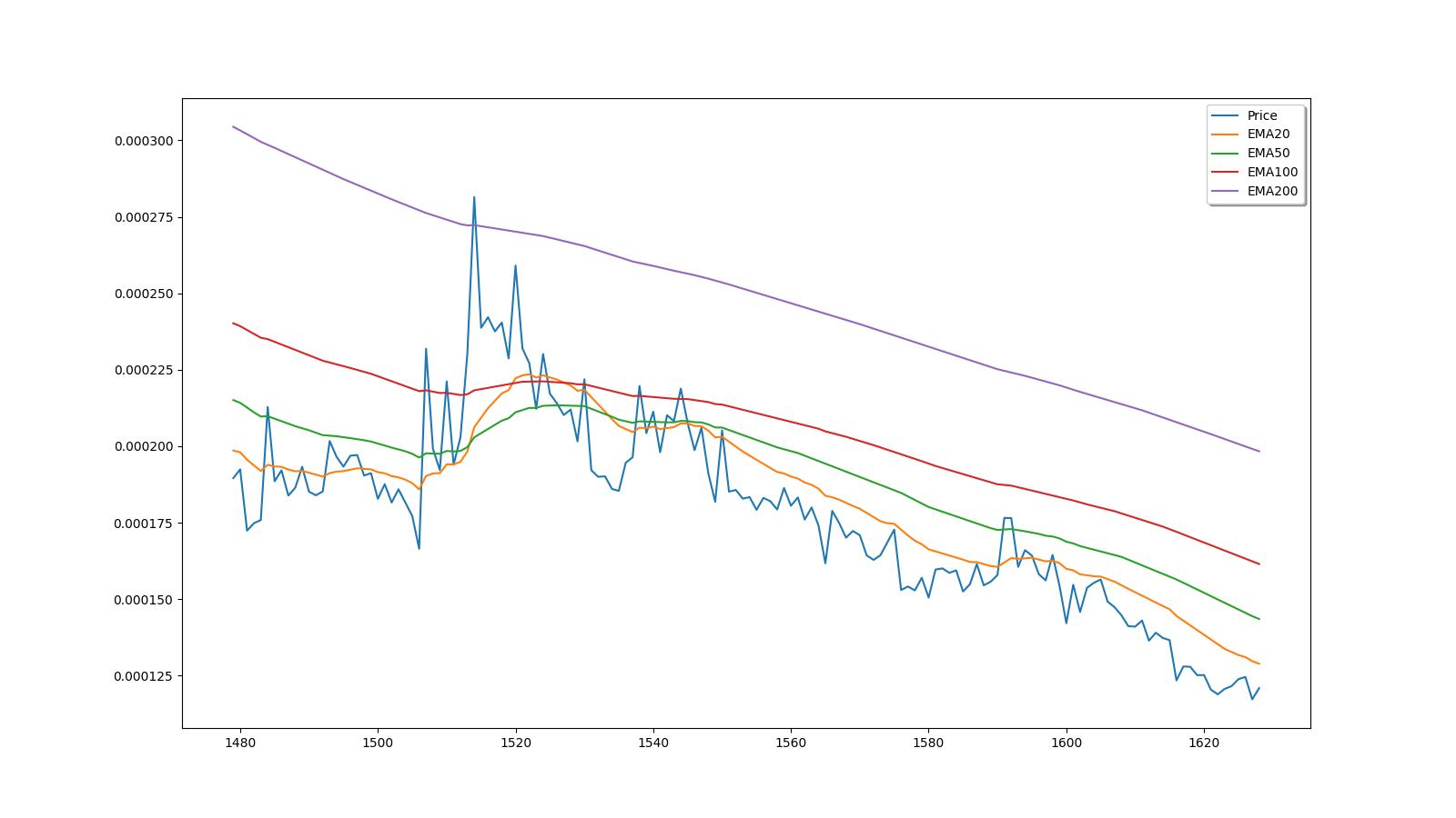 Raptoreum Exponential Moving Averages