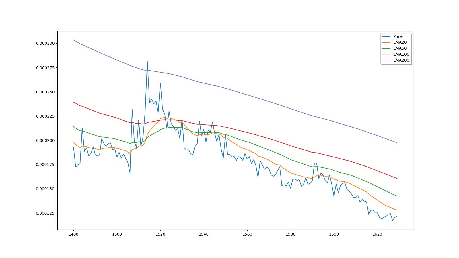 Raptoreum Exponential Moving Averages
