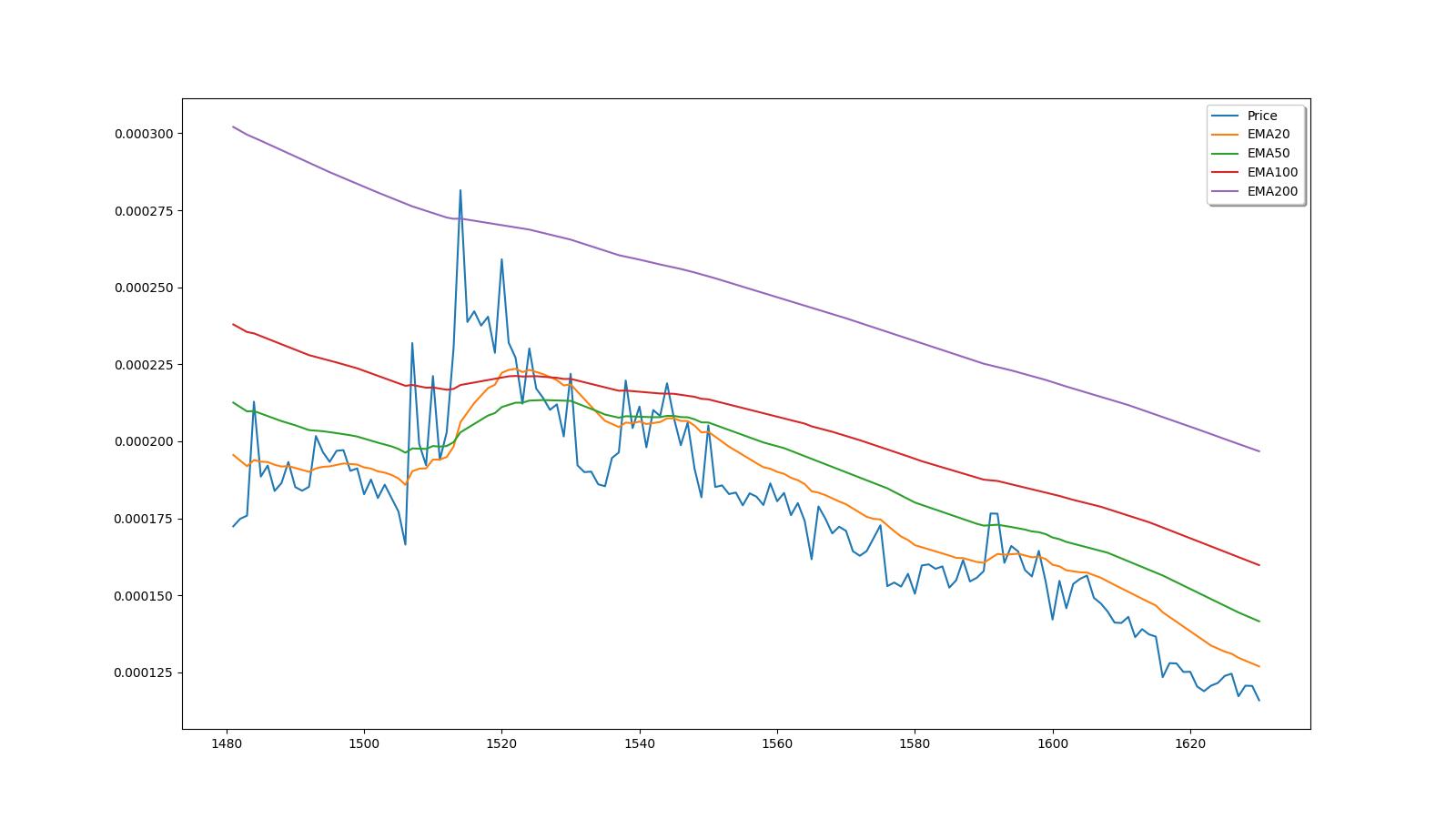 Raptoreum Exponential Moving Averages