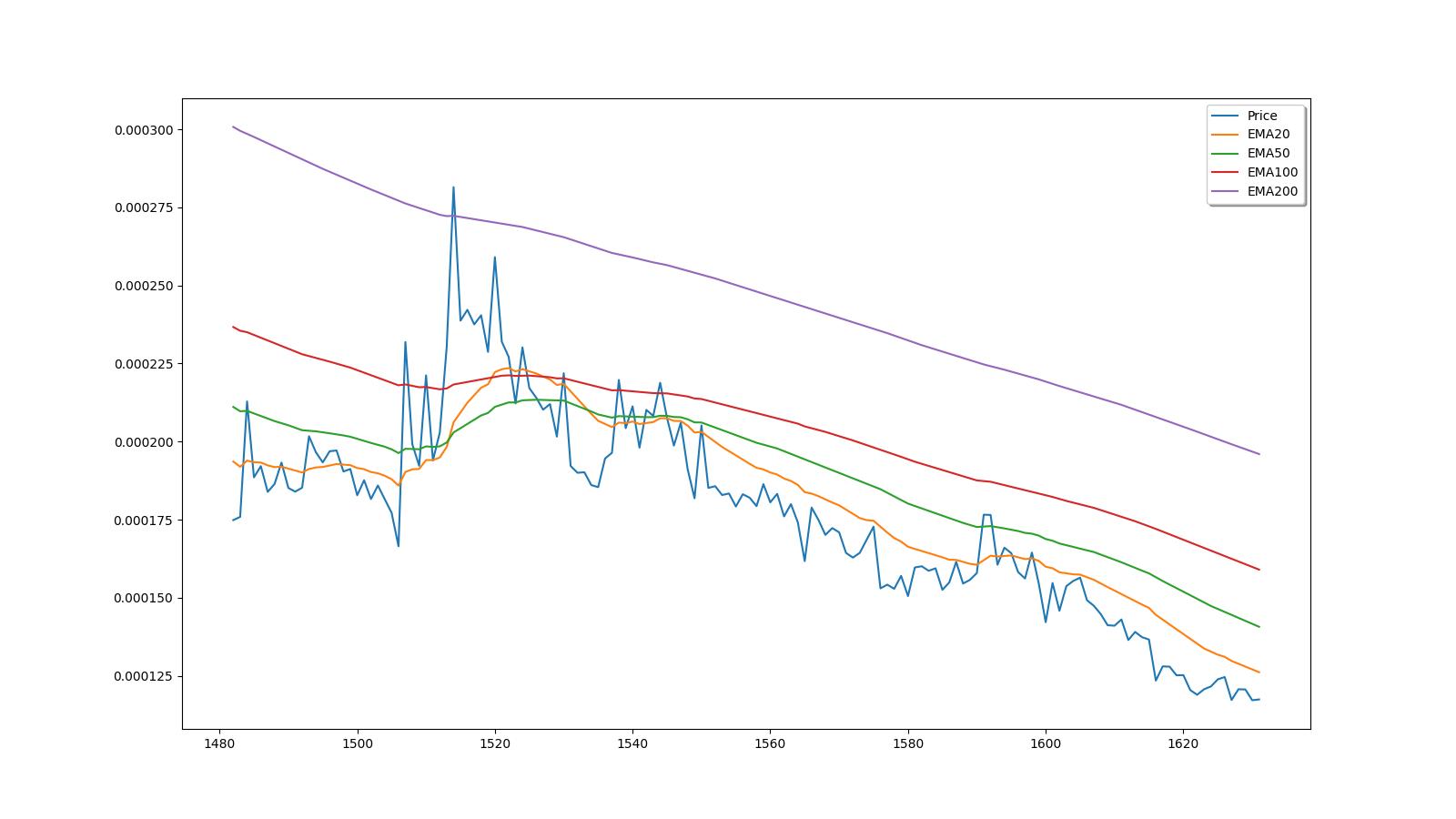 Raptoreum Exponential Moving Averages