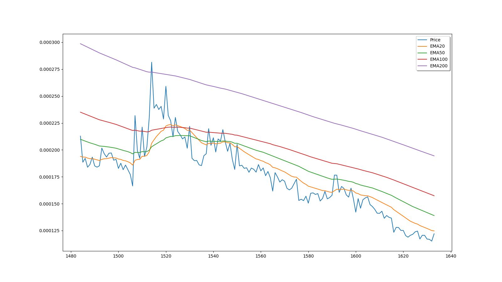 Raptoreum Exponential Moving Averages