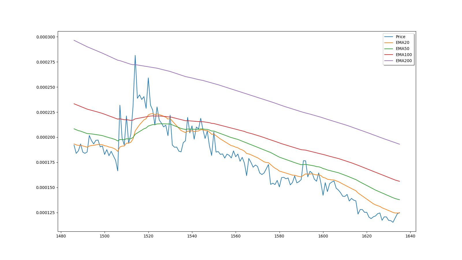 Raptoreum Exponential Moving Averages