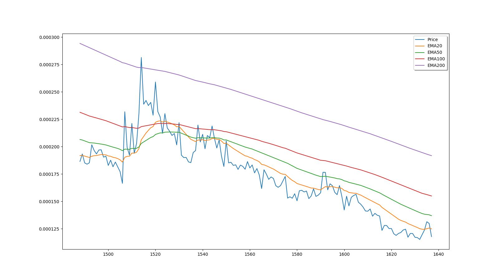 Raptoreum Exponential Moving Averages