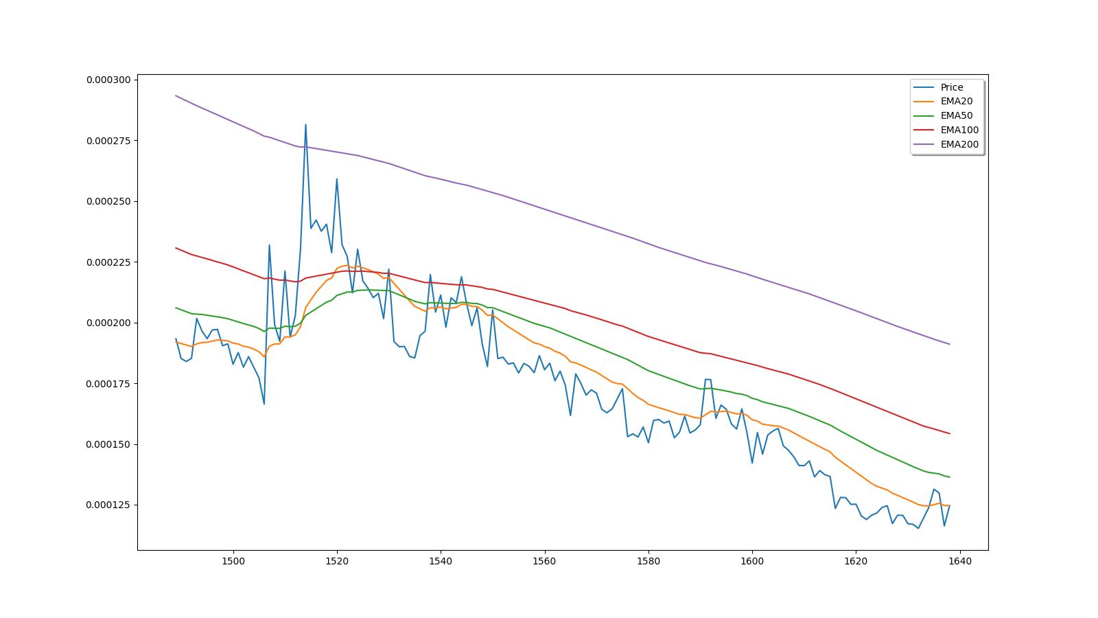 Raptoreum Exponential Moving Averages