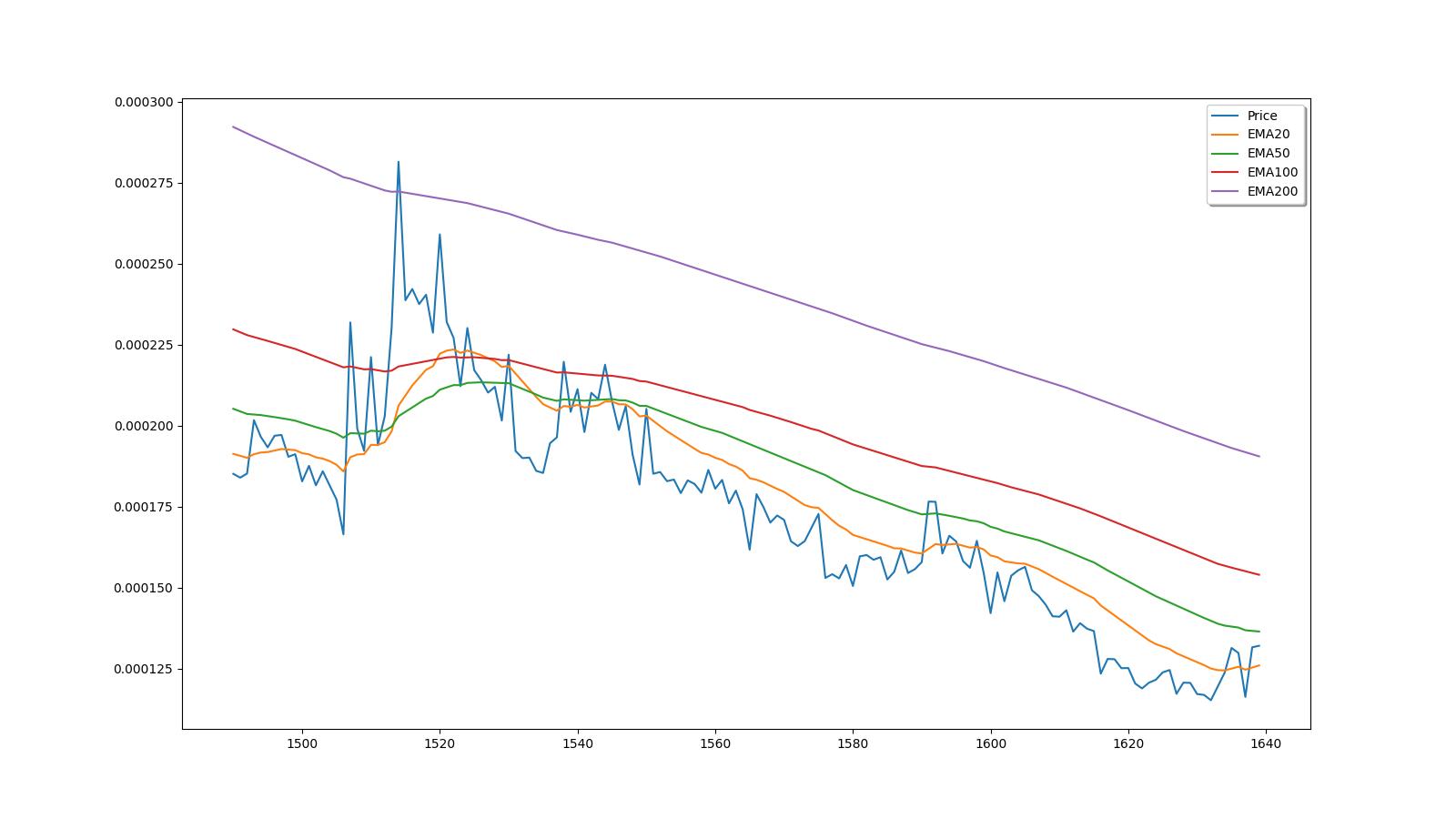 Raptoreum Exponential Moving Averages