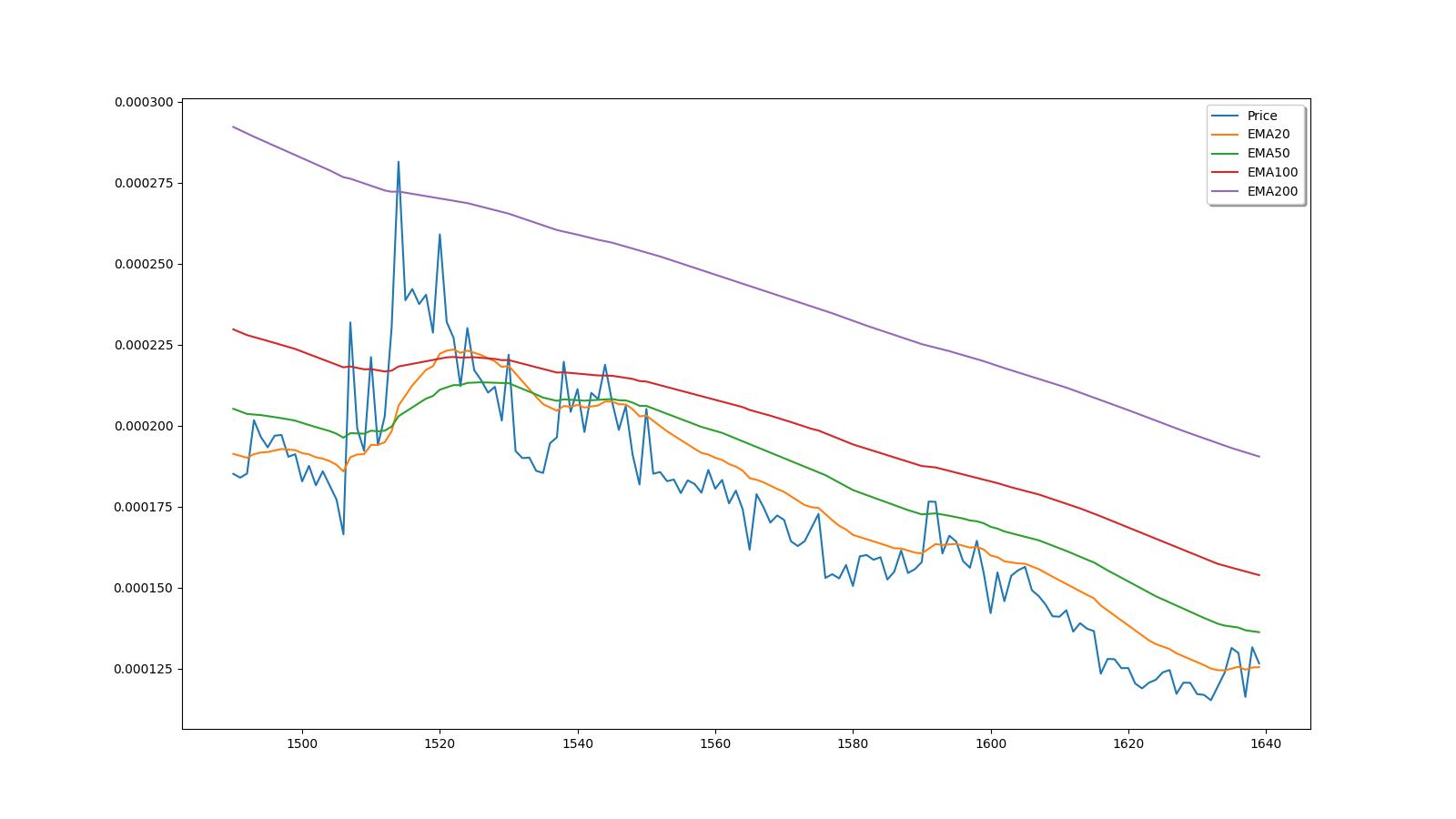Raptoreum Exponential Moving Averages