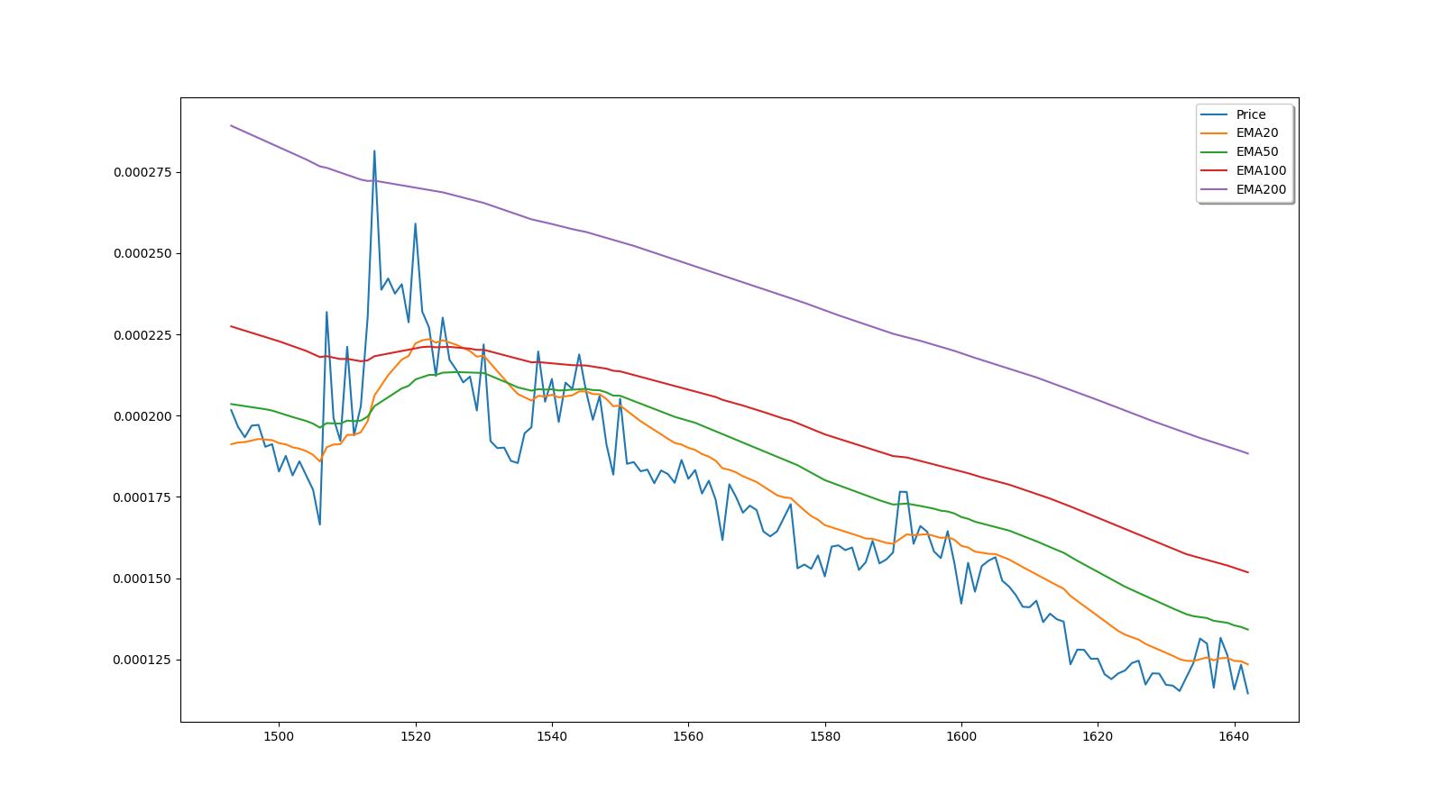 Raptoreum Exponential Moving Averages