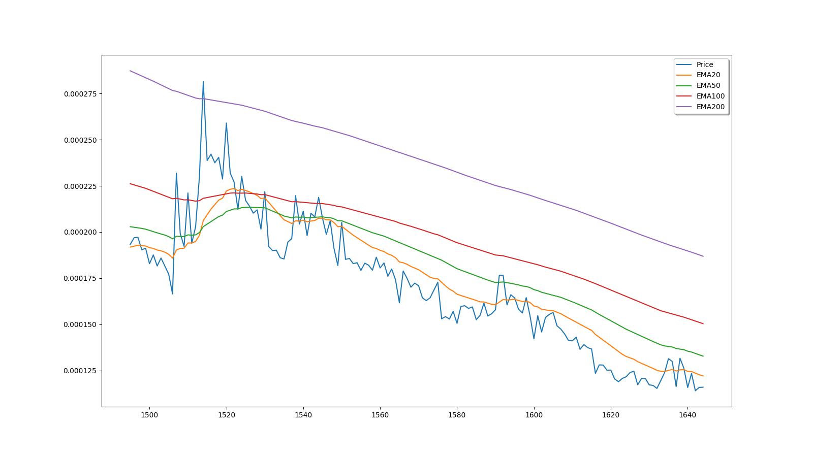 Raptoreum Exponential Moving Averages