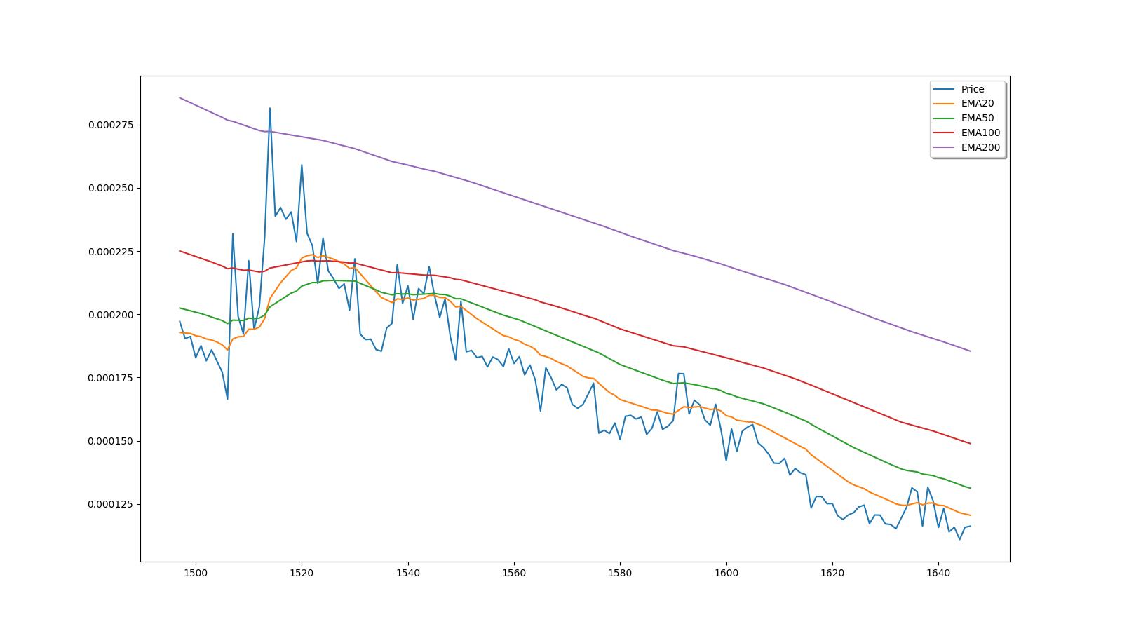 Raptoreum Exponential Moving Averages