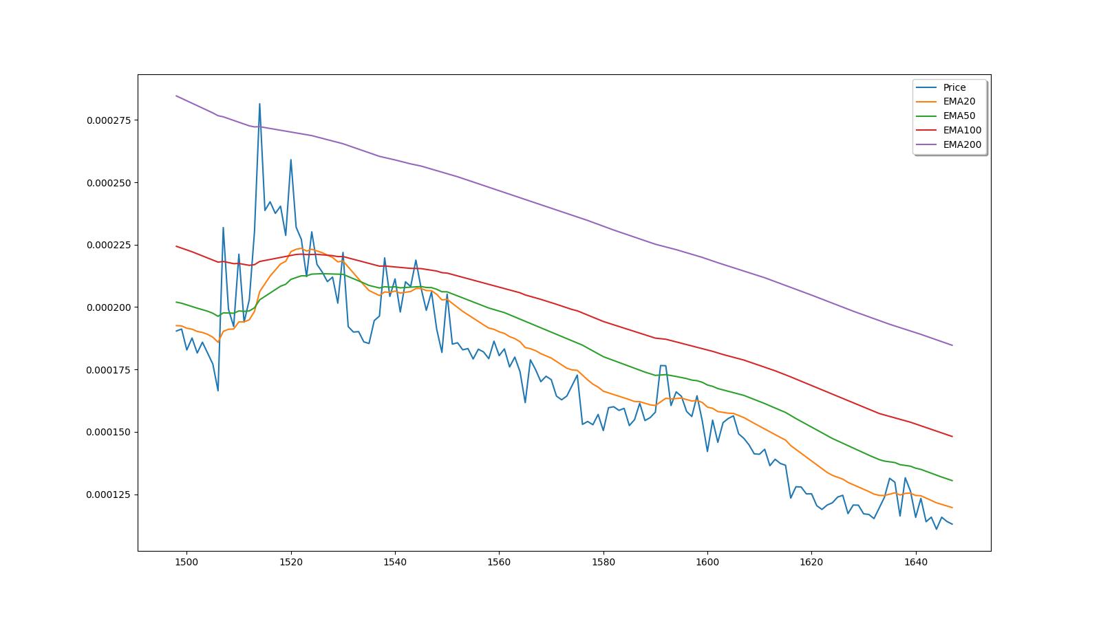 Raptoreum Exponential Moving Averages