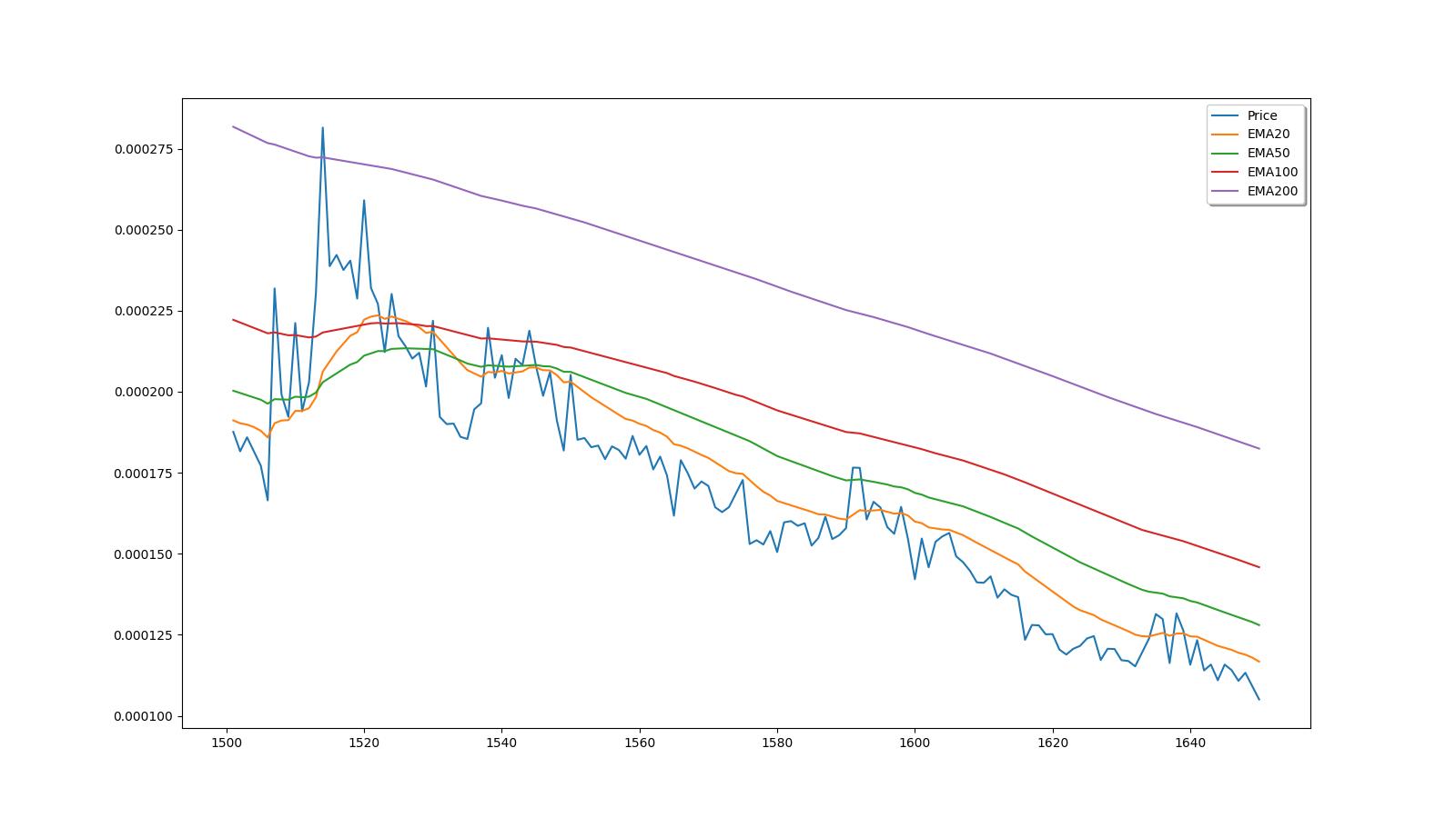 Raptoreum Exponential Moving Averages
