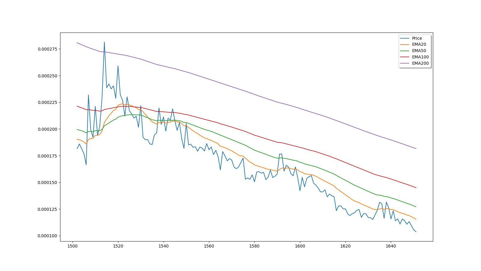 Raptoreum Exponential Moving Averages