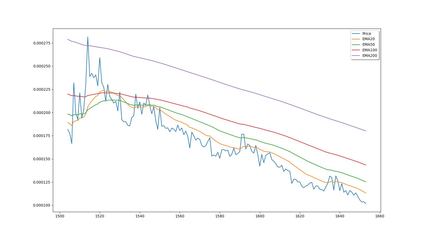 Raptoreum Exponential Moving Averages