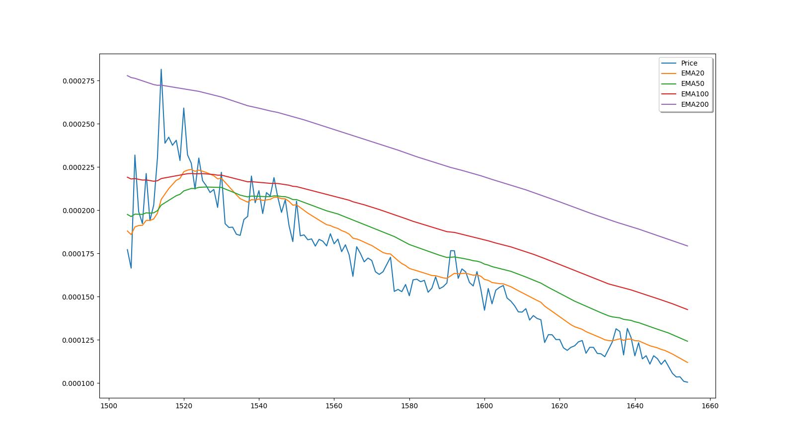 Raptoreum Exponential Moving Averages