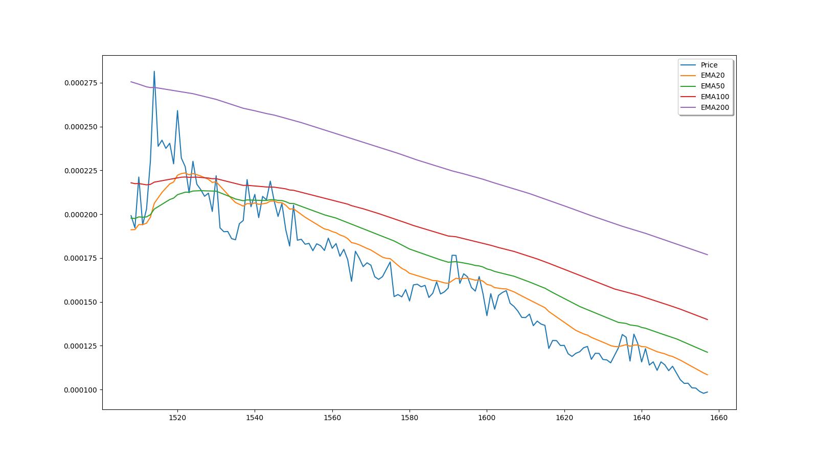 Raptoreum Exponential Moving Averages