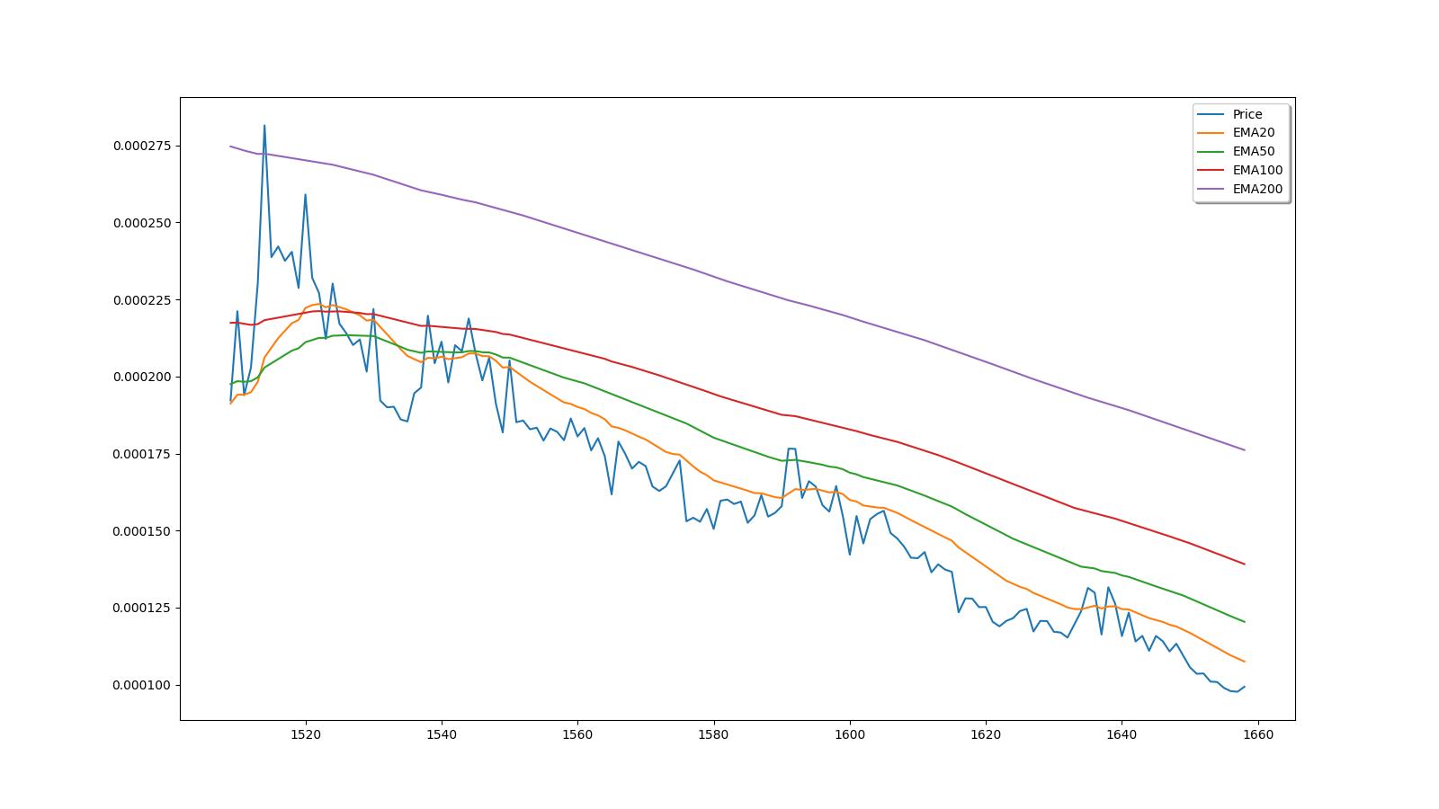 Raptoreum Exponential Moving Averages