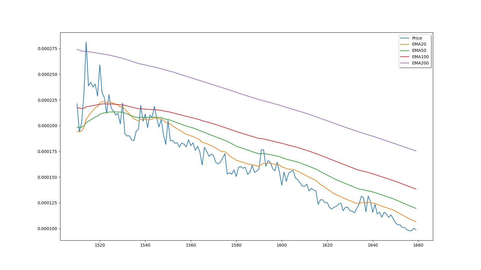 Raptoreum Exponential Moving Averages
