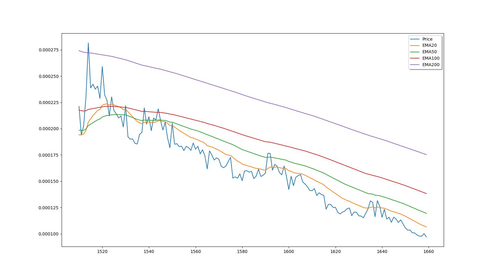 Raptoreum Exponential Moving Averages