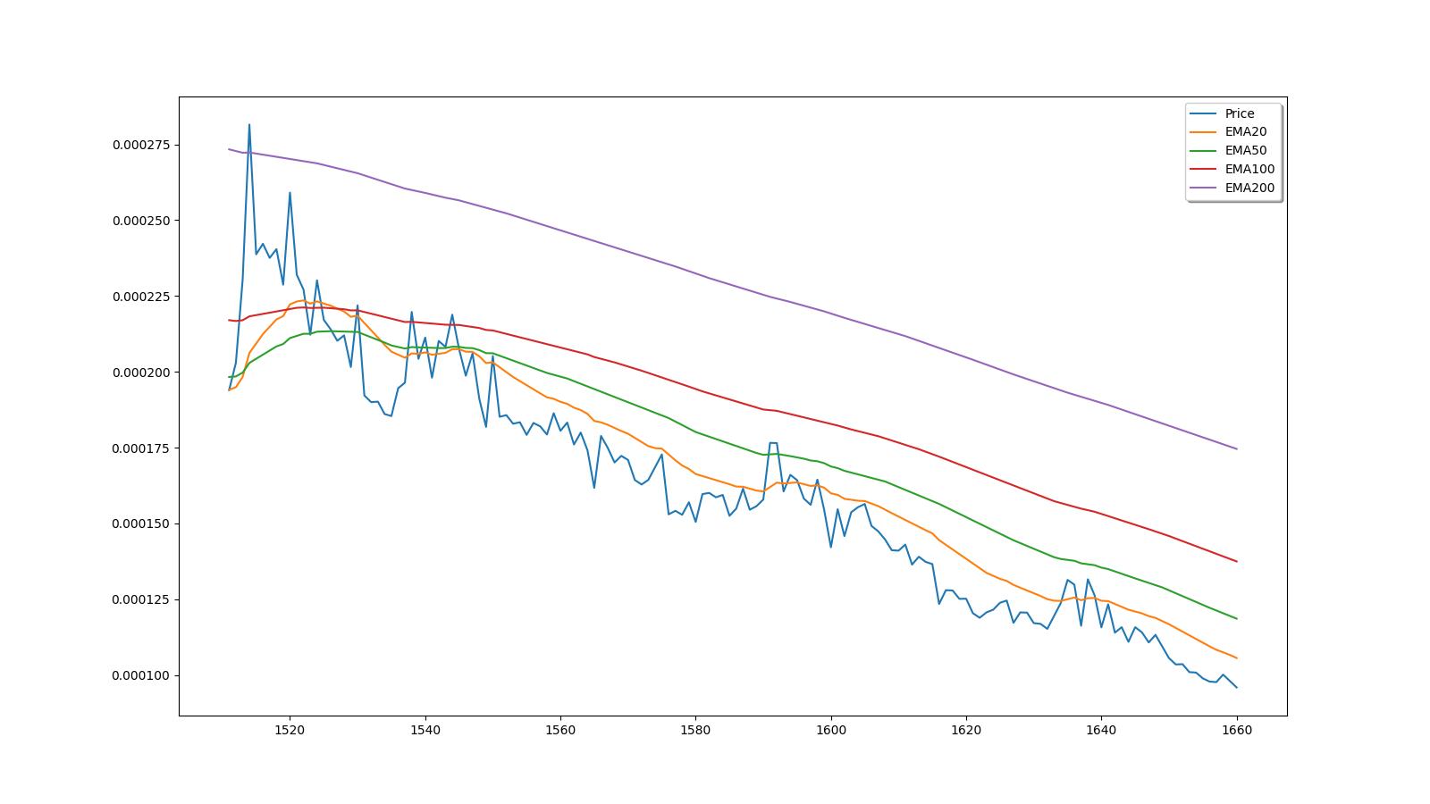 Raptoreum Exponential Moving Averages