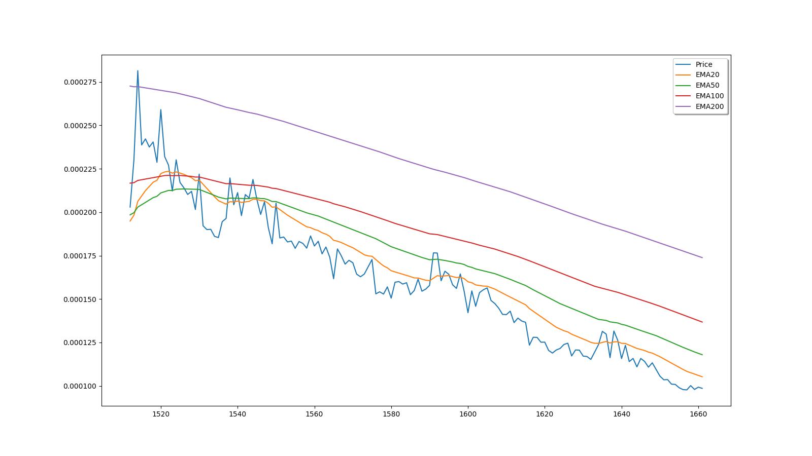 Raptoreum Exponential Moving Averages